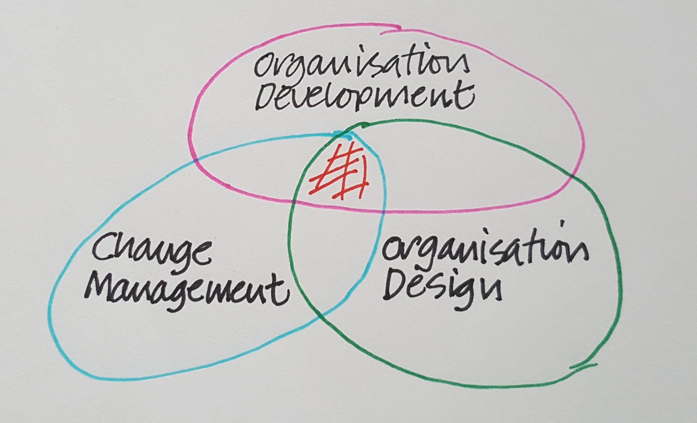 The relationship between organization development, change management ...